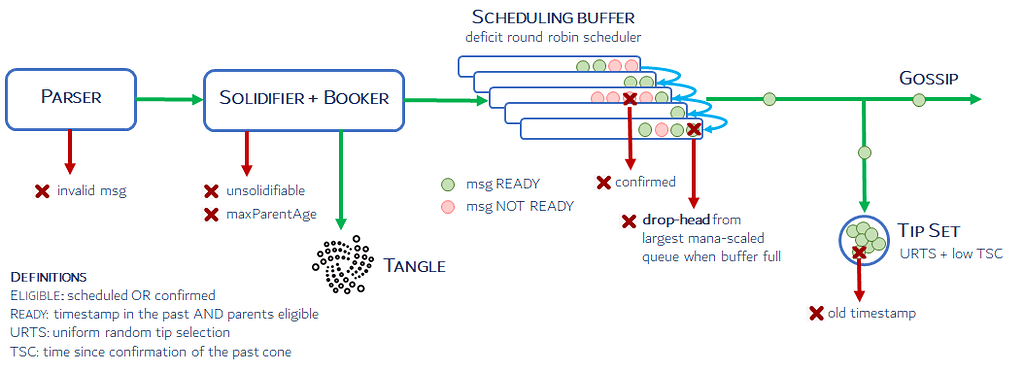 Data Flow in IOTA 2.0 explained - Coordicide - govern.IOTA