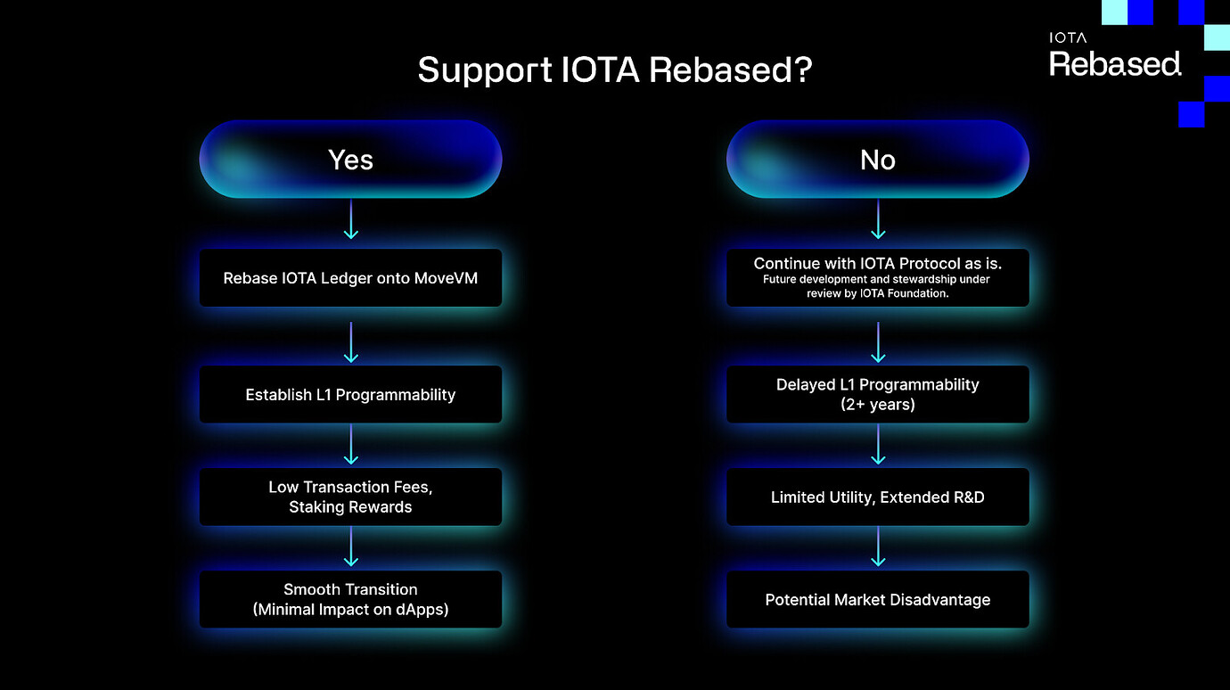 IOTA Rebased Governance Proposal - Governance Proposals - govern.IOTA