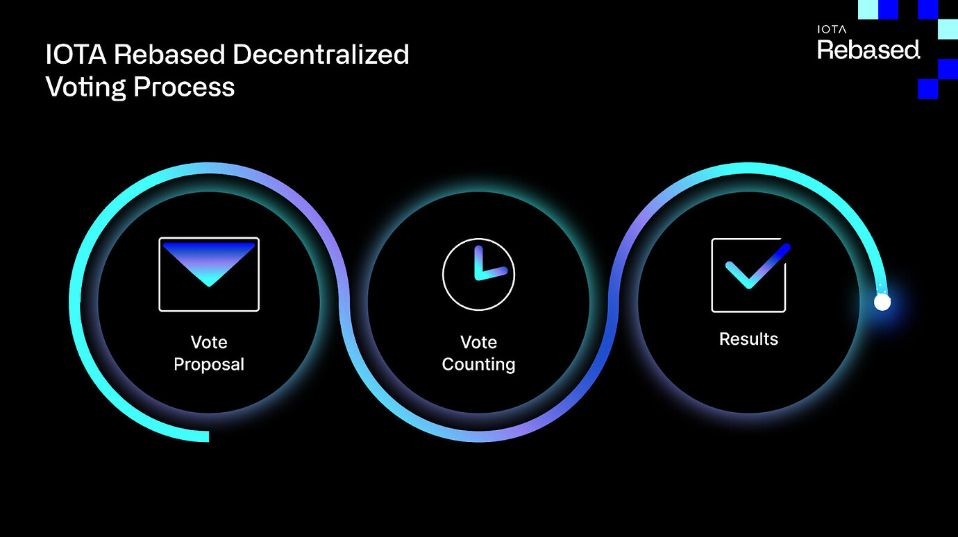IOTA Rebased Governance Proposal - Governance Proposals - govern.IOTA