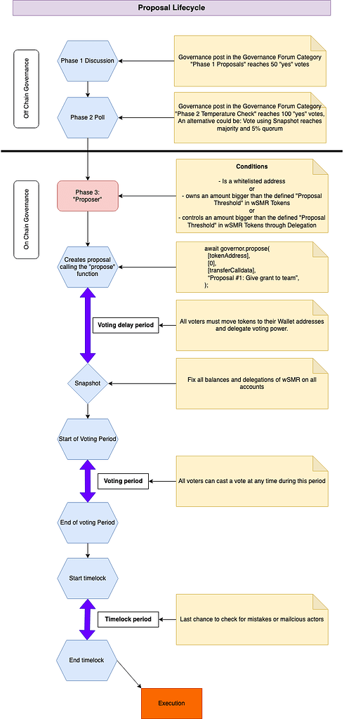 Governing the Community Treasuries in the EVM Chains - General Governance - govern.IOTA